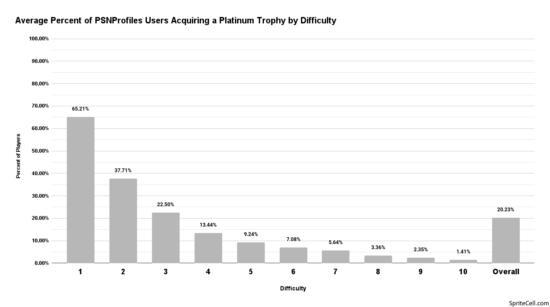 How Hard It Is To Earn a Platinum Trophy and More Statistics About Game ...