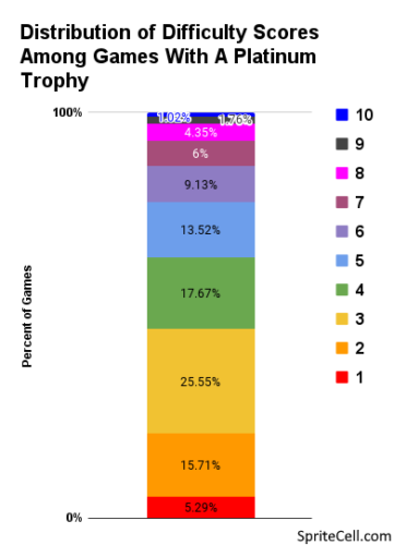 How Hard It Is To Earn a Platinum Trophy and More Statistics About Game ...