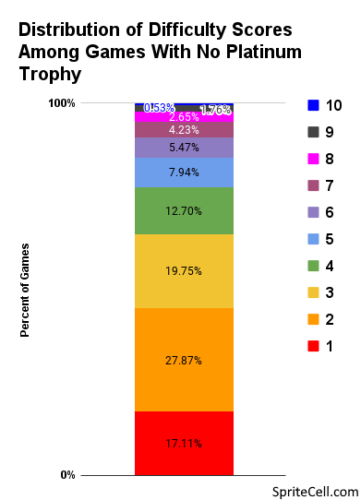 How Hard It Is To Earn a Platinum Trophy and More Statistics About Game ...