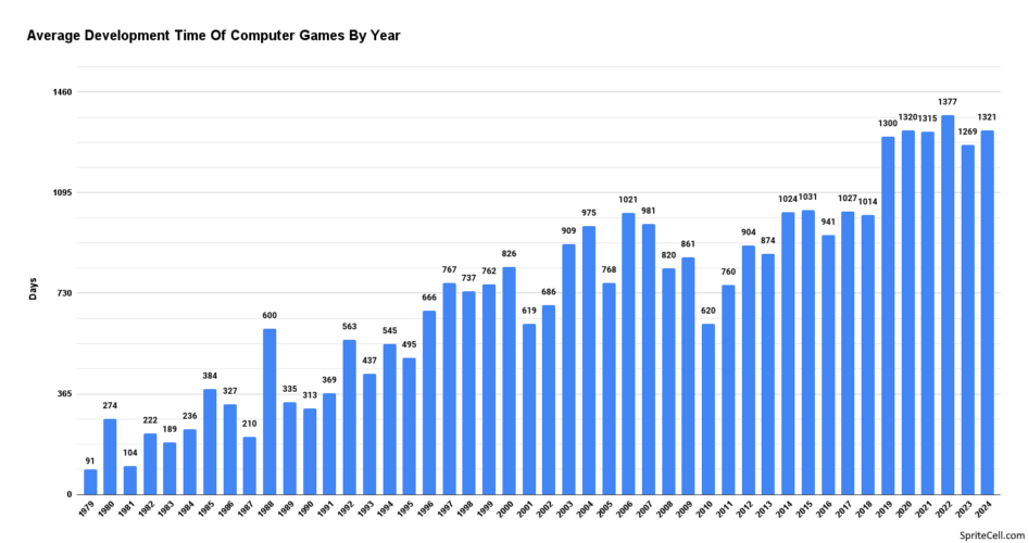 How Long It Takes To Develop A Video Game | SpriteCell