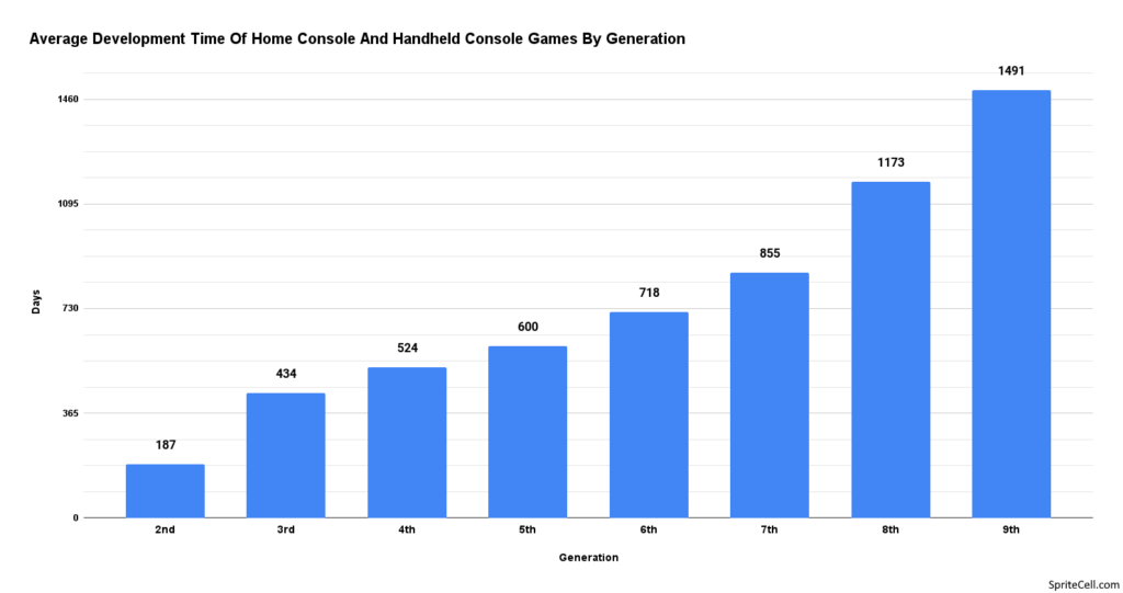 How Long It Takes To Develop A Video Game | SpriteCell