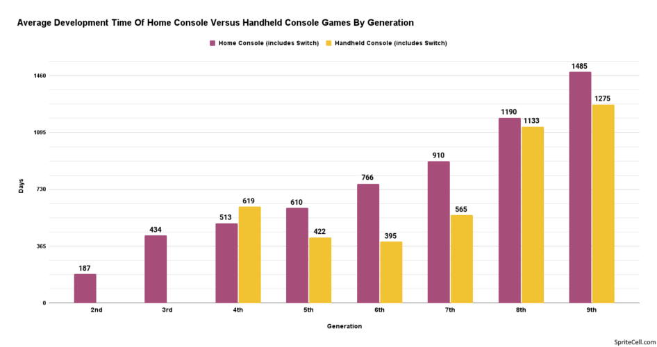 How Long It Takes To Develop A Video Game | SpriteCell