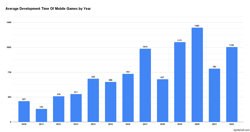 How Long It Takes To Develop A Video Game | SpriteCell