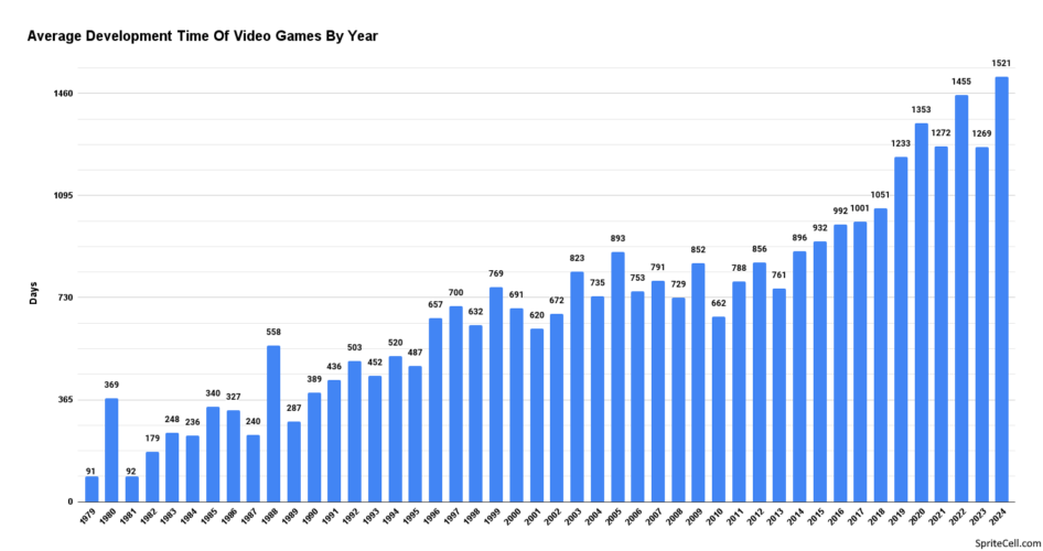 How Long It Takes To Develop A Video Game | SpriteCell