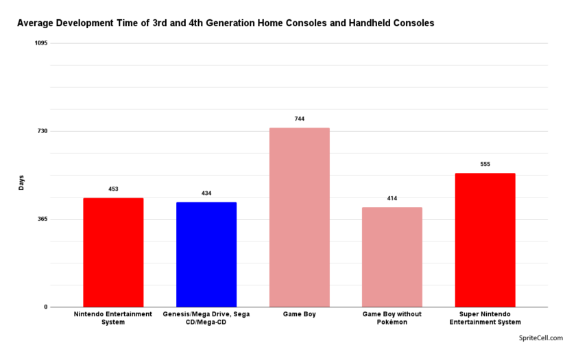 How Long It Takes To Develop A Video Game | SpriteCell