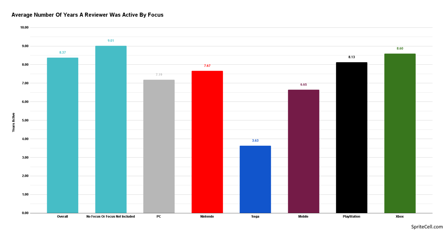 Video Game Reviewers