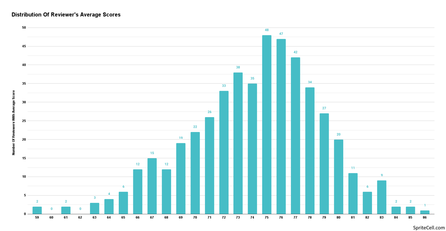Video Game Reviewers
