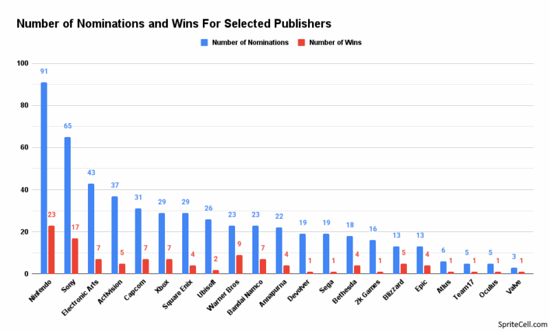Analyzing what games win at the Game Awards and predicting winners
